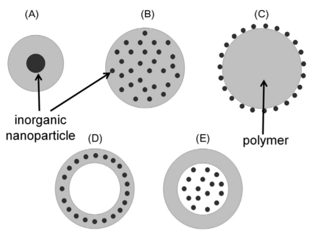 What Are Polymer Nanoparticles? - CD Bioparticles Blog